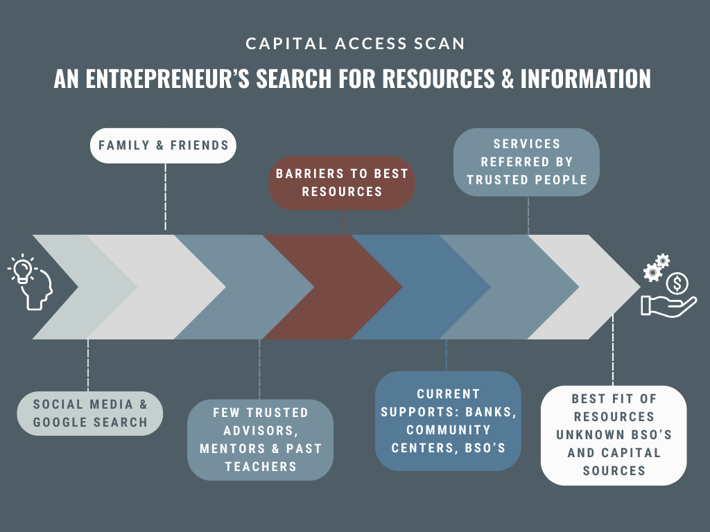 Going Deep Into Capital Access for Businesses Led by People of Color ...